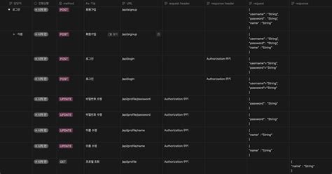 프로젝트 협업 도구 Trello 프로젝트 Sa