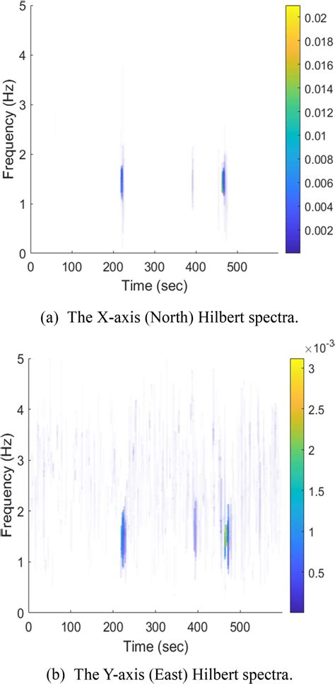 The X Axis A And Y Axis B Hilbert Spectra Of The Two Collision Events Download Scientific