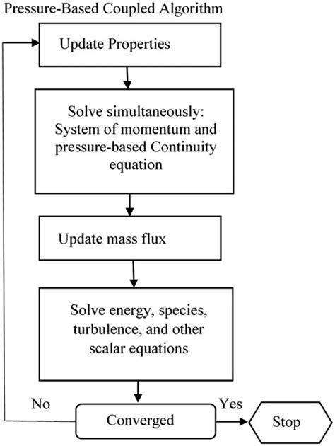 Flowchart Showing Pressure Based Coupled Algorithm Used In The Present