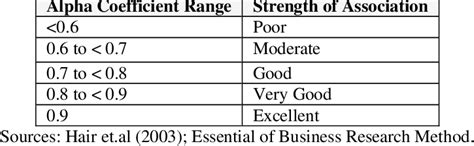 Rule of Thumb on Cronbach Alpha | Download Table