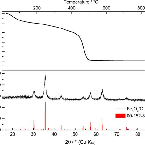 A Thermogravimetric Analysis Of The Fe3o4c Composite Material B