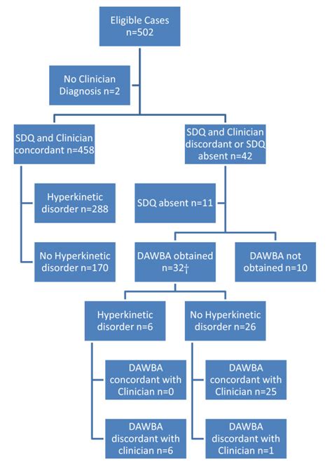 Flow Chart Of Recruitment And Assignation Of Patients †includes 1