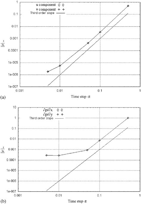 a determination of the eulerian acceleration a 0 by means of the