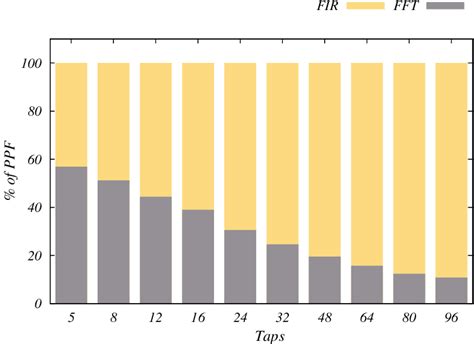 The Portion Of Ppf Execution Time Taken By The Fir And Fft Steps Download Scientific Diagram