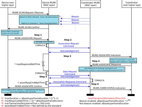 18 Ieee 802154 Low Rate Wireless Personal Area Network Lr Wpan