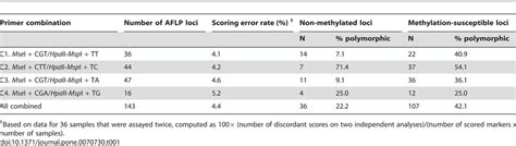 Primer Combinations Used Number Of Aflp Loci In The Size Range 150500