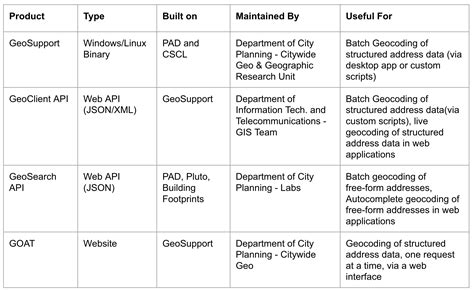 Geowhat A Quick Overview Of Nyc Geocoding Tools By Chris Whong Nyc