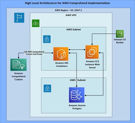 Demystifying Natural Language Processing And Machine Learning With Amazon Comprehend Aws