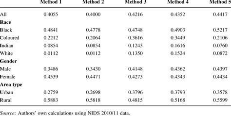 Poverty Headcount Ratio By Method Download Scientific Diagram