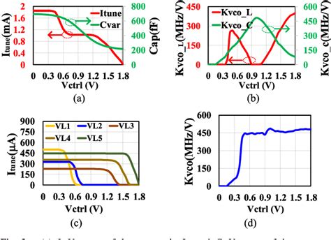 Figure 3 From A Low Gain Variation LC VCO With Mutual Inductive Tuning For KVCO Linearity