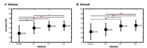 Figure 1 From Improving Eeg Based Emotion Classification Using