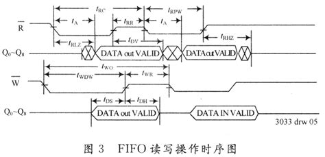 Fpga中的fifo设计与实现：深入原理和状态指示 Csdn博客
