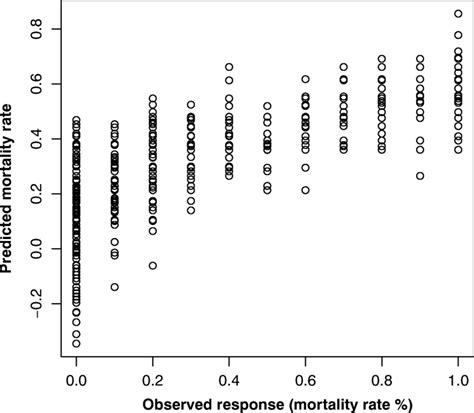 Observed Response Mortality Rate Versus Predicted Mortality Rate Download Scientific