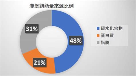 麥當勞漢堡飽 包 卡路里蛋白質脂肪及其營養含量表