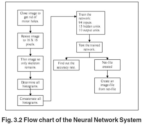 Handwritten Libretto Recognition Using Multilayer And Cluster Neural Network Oriental Journal