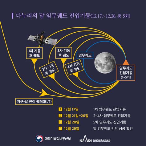 과학기술정보통신부