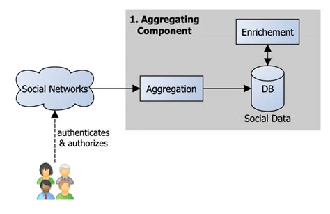 2 Aggregating Component Download Scientific Diagram