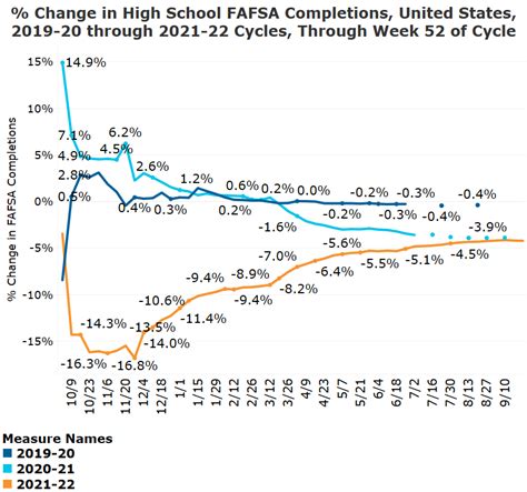 Ncans Fafsa Tracker Returns For 5th Year Hoping For A Trendline