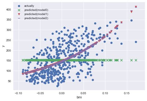 Python statsmodelsでガンマ回帰 け日記