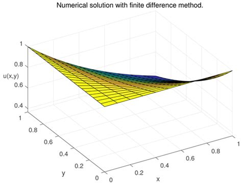 the numerical solution of poisson equation with dirichlet boundary