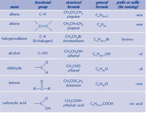 Examples Of Common Functional Groups In Organic Chemistry 106