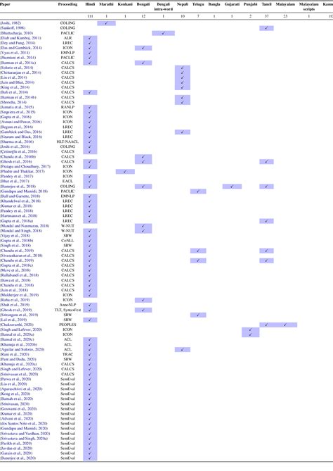 Table 1 From The Decades Progress On Code Switching Research In Nlp A