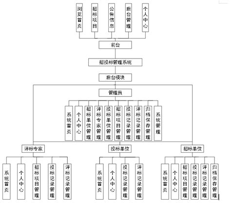 基于springboot vue招投标管理系统设计和实现 源码 lw 部署讲解 招投标系统功能架构图 csdn博客