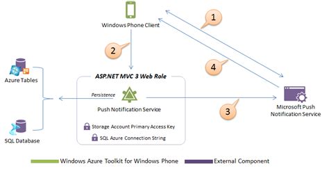 Adding Push Notification Support To Your Windows Phone Application