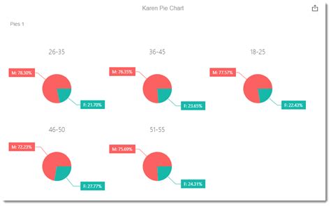 How Can I Create Pie Chart Visual In An Intellifront Bi Dashboard