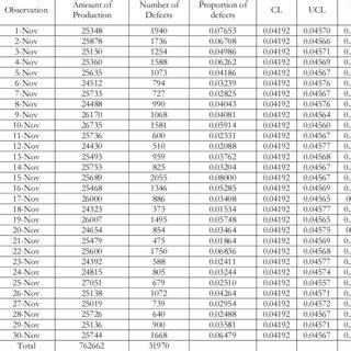 Recapitulation Of Proportion Data CL UCL And LCL Download Scientific Diagram
