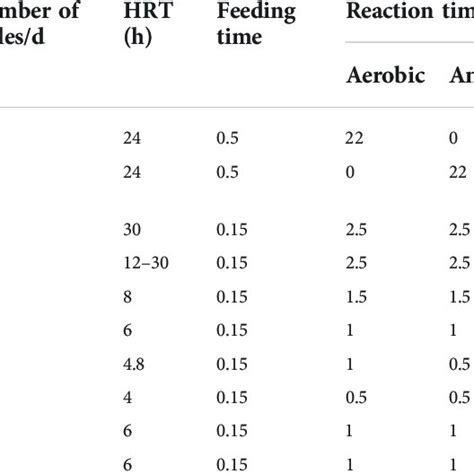 Bioreactor Operation Schedule Download Scientific Diagram