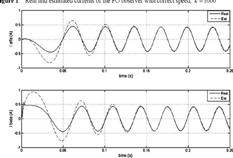 Figure 1 From Sensorless Rotor Position Estimation Of Pmsm By Full