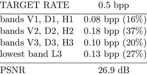 2 Subband Rates In Bits Per Pixel Bpp For The Conventional Case