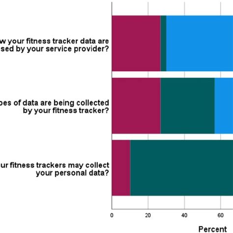 User Awareness On Fitness Tracker Data Collection And Sharing Download Scientific Diagram