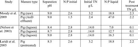 Precipitation And Its Effect On Np Ratios Download Table