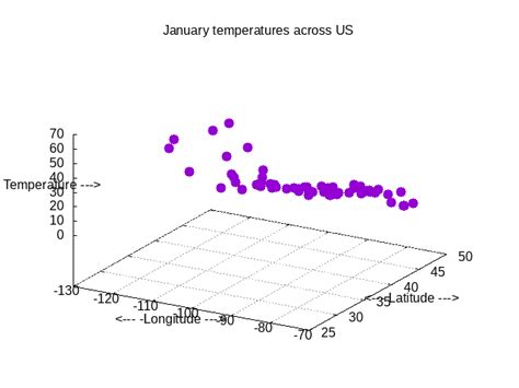 Graphics Gnuplot Test