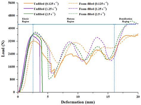 Load Vs Deformation Response Unfilled And Foam Filled Lattice