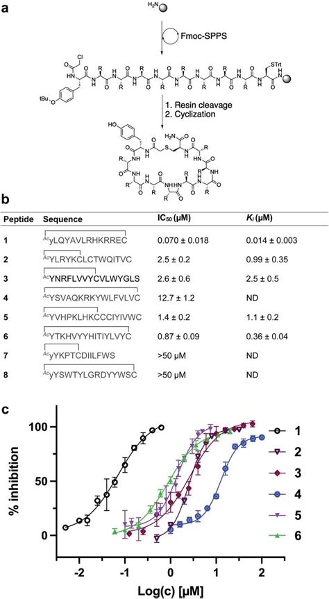A Synthesis Of Cyclic Peptides 1 8 Via Fmoc Spps See Esi † For Full