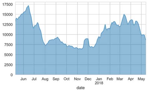 Honeypot Based Monitoring Of Amplification Ddos Attacks Apnic Blog
