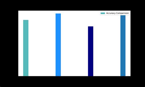 Accuracy Comparison Between Yolov5m Yolor P6 Yoloxm And Yolov7