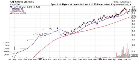 Hafnia Stock 1669 Yielder Up 74