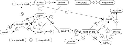Causal Dependencies In The Predator Population1 Prey Population2
