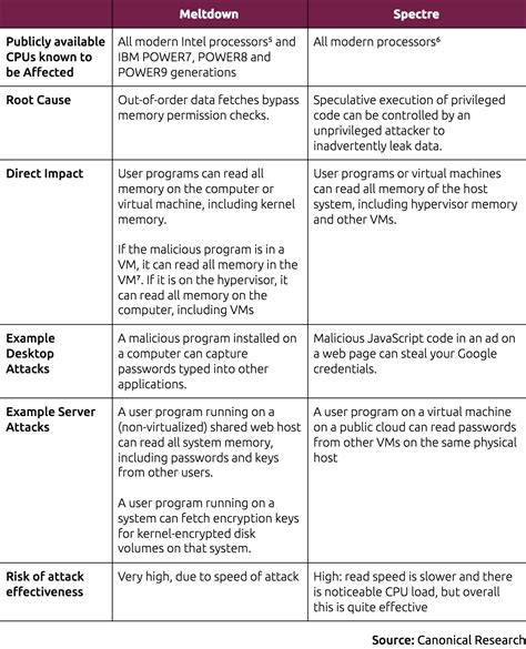 Meltdown Spectre And Ubuntu What You Need To Know