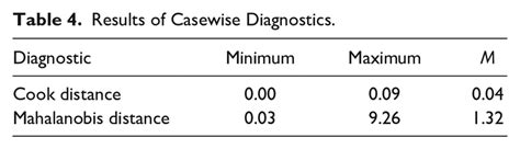 Results Of Casewise Diagnostics Download Scientific Diagram