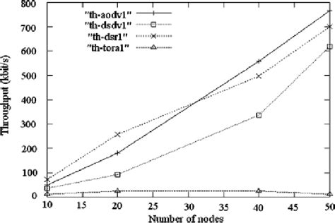Figure 2 From Analysis And Delay Function Of Ad Hoc Routing Network Protocols Semantic Scholar
