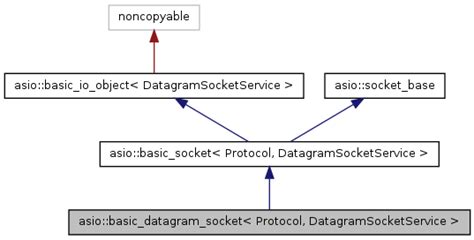 Castor Asiobasicdatagramsocket Class Template Reference