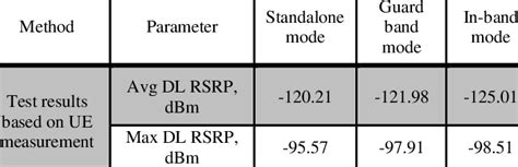 RSRP Indoor Measurement Report Download Scientific Diagram