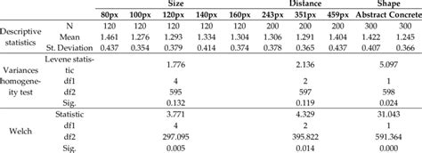 One Way Welchs Anova Results For Reaction Times Of Size Distance And