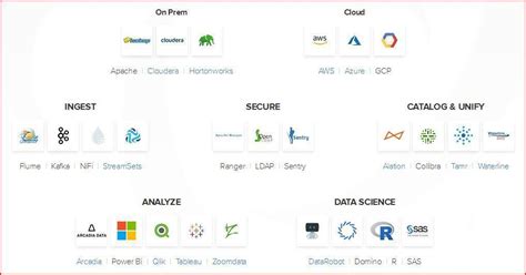 Modern Data Ecosystem In One Image Some Of The Vendortech Might Be