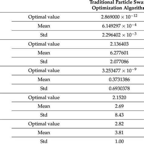 Function Optimization Results Download Scientific Diagram